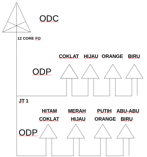 Arsitektur dan Topologi Fiber Optik - Dokumentasi Robie