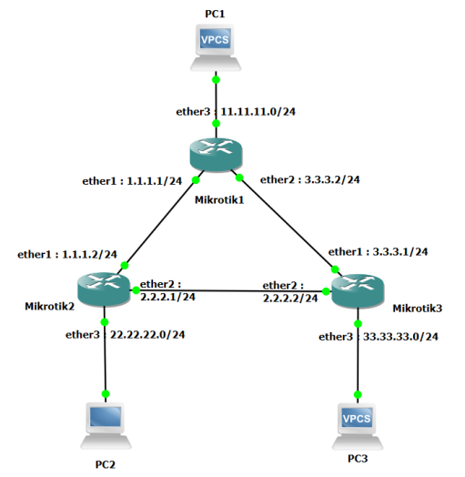 Routing Dinamis RIP Sederhana 3 Mikrotik - Dokumentasi Robie