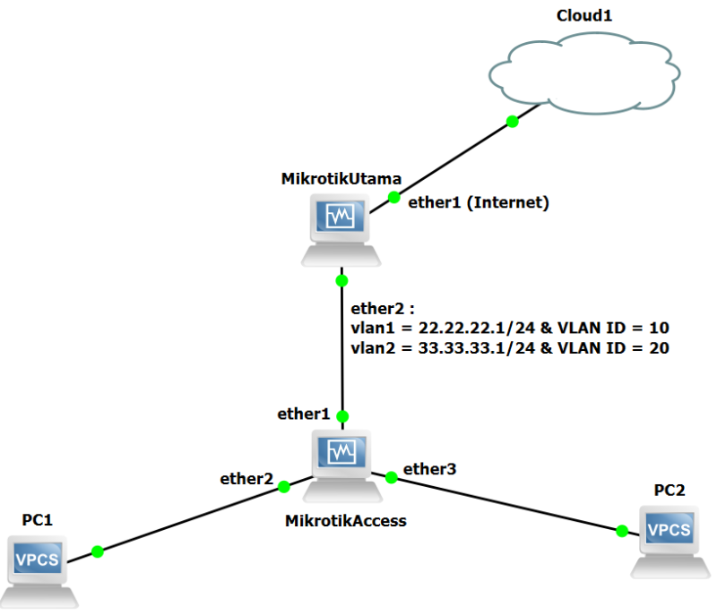 VLAN - Dokumentasi Robie
